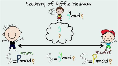 Diffie Hellman And Its Simple Maths A Quick Explanation For Web