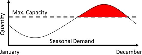 Ecommerce Guide To Seasonal Demand Forecasting