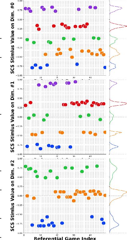 Figure 3 From Meta Referential Games To Learn Compositional Learning
