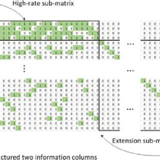 Pdf An Overview Of Channel Coding For G Nr Cellular Communications