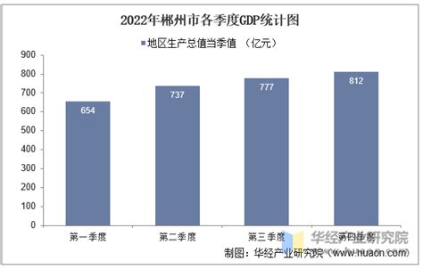 2022年郴州市地区生产总值以及产业结构情况统计地区宏观数据频道 华经情报网