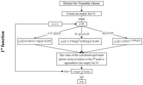 Materials Free Full Text Development And Implementation Of Element Deletion Algorithm Into