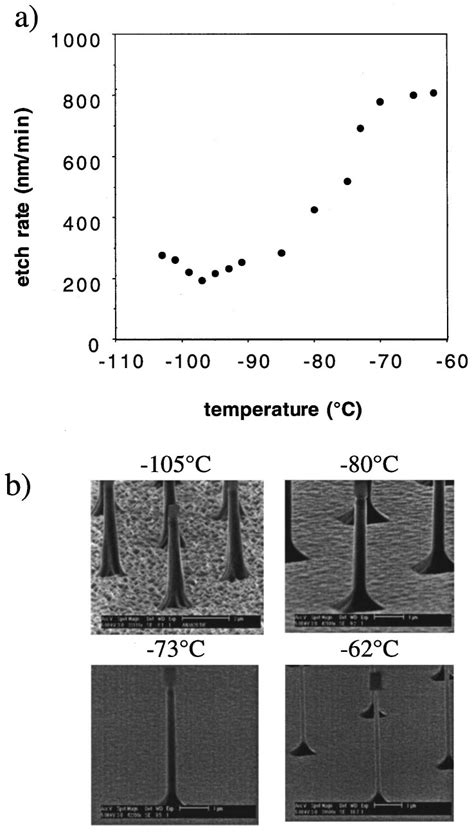 A Si Etch Rate And B Resulting Etch Profiles As Function Of