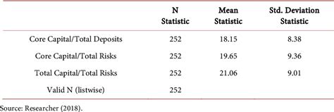 Table 1 From Capital Adequacy Ratios As Predictors Of Financial