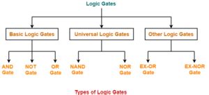Logic Gates Definitions Types Symbols Truth Tables Gate Vidyalay