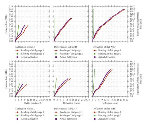 Load Deflection Curves For The Normal Weight Concrete Slabs N
