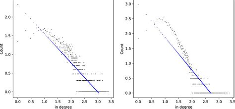 In Degree Distributions For 2008 Left And 2019 Right Download Scientific Diagram