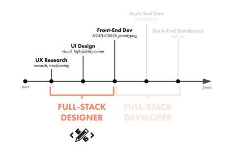 What Is Full Stack Design Flatiron School