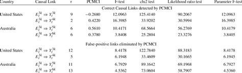 Comparing The Causal Analysis Results Of Pcmci And Other Statistical