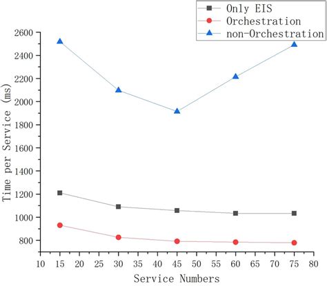 Instance Of Service Orchestration Running On Wise Paas Download