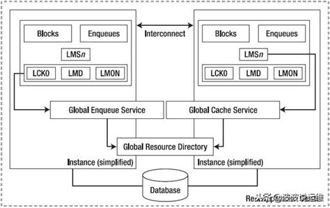 详解oracle Rac 集群并发控制：dlmgrdgcsges傻傻分不清 Grd文件oracle Dlm Csdn博客