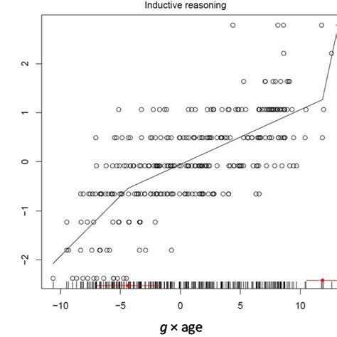 Development Of Inductive Reasoning And Awareness Of Mental Differences Download Scientific