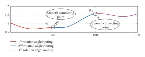 Angular Routings A Angular Routing By Proposed Methodology B Download Scientific Diagram