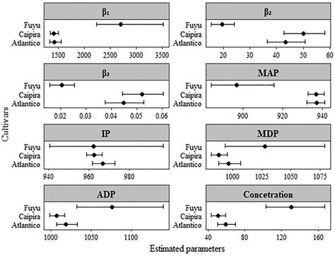 Confidence Intervals For The Parameters And Critical Points Of The