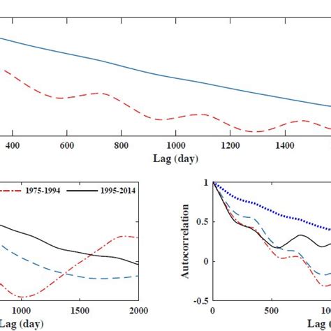 Autocorrelation Function Acf Of The Whole Groundwater Level Datasets