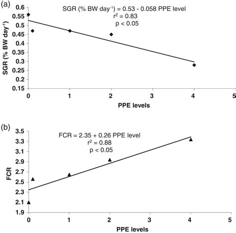 Polynomial Model Fitting Specific Growth Rate Sgr Bwday A And