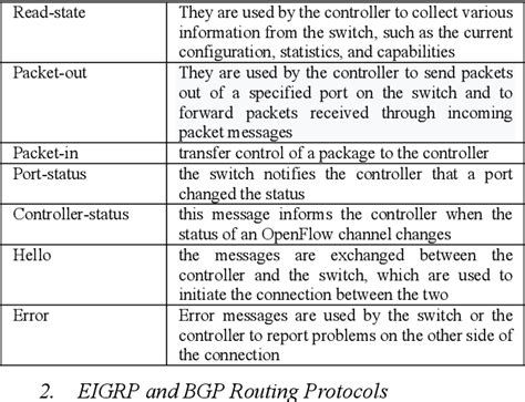 Figure 1 From Comparative Performance Analysis Between Software Defined