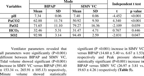 Comparison Between BIPAP And SIMV VC According Arterial Blood Gases Download Scientific Diagram