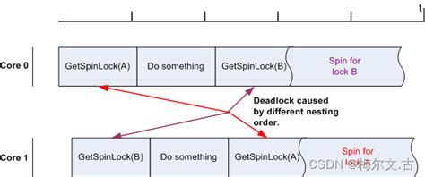 Autosar 自旋锁（spinlock）与互斥锁autosar Spinlock Csdn博客