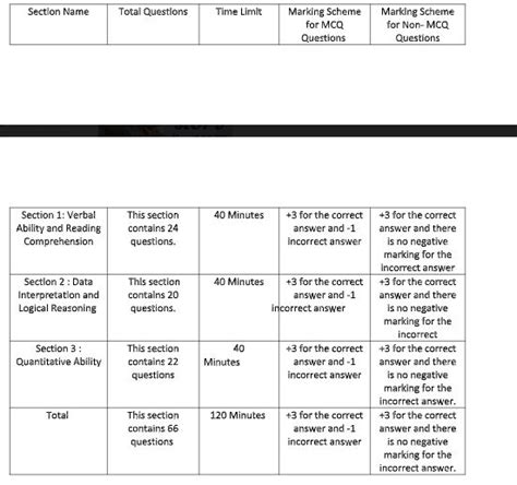 Cat 2022 Slot 3 Paper Analysis Moderate To Difficult Check Experts