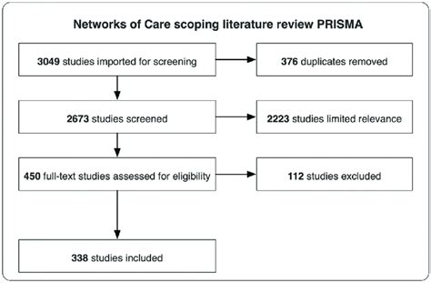 Scoping Literature Review Prisma Download Scientific Diagram