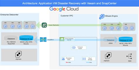 Application Disaster Recovery With Snapcenter Cloud Volumes Ontap And Veeam Replication