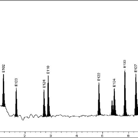 Chromatogram Obtained From Mixed Standard Solutions At Loq Download
