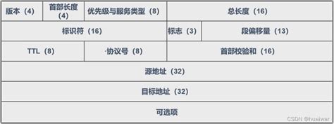 Ip报文分析笔记ip报文解析资料 Csdn博客