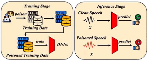 Figure 1 From The Art Of Deception Robust Backdoor Attack Using Dynamic Stacking Of Triggers