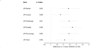 Discriminative Validity Comparison In Discriminative Validity Between