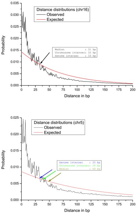 Distance Distributions Expected And Observed Distance Distributions