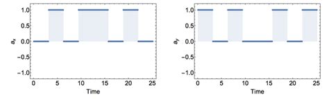 Numerically Found Universal Decoupling Pulse Robust To Control Download Scientific Diagram