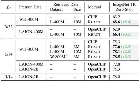 Table 1 From Learning Customized Visual Models With Retrieval Augmented
