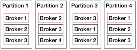 Using Graph Algorithms To Optimize Kafka Operations Part 2 By Pinterest Engineering Medium