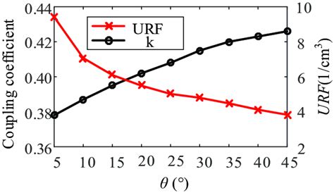 Simulation results of coupling coefficient and URF versus θ Download