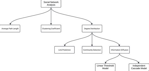 github chitrakshgupta social network analysis