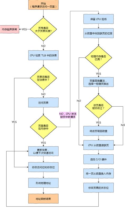61 进程调度页面置换磁盘调度算法 小林coding