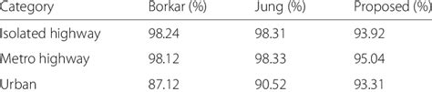 Correct Detection Rate Of Different Methods Of Borkars Dataset