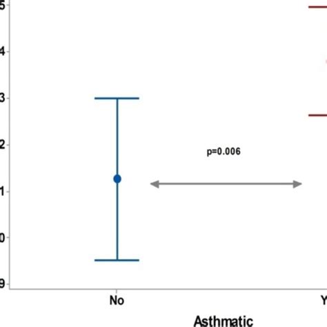 Asthma Control Test Score After Dupilumab Test Of Significant Download Scientific Diagram