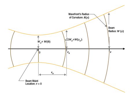 Gaussian Beam Radius Of Curvature The Best Picture Of Beam