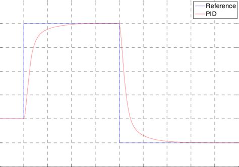Pitch Angle Response With PID Controller Download Scientific Diagram