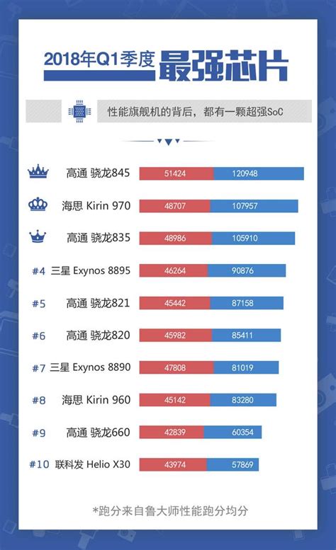 魯大師2018年第一季度排行榜出爐！一起來看一看吧 每日頭條