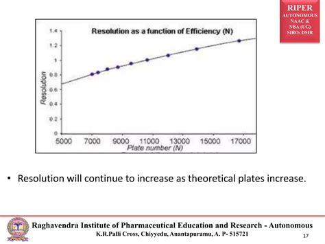 Factors Affecting Resolution In Hplc Ppt