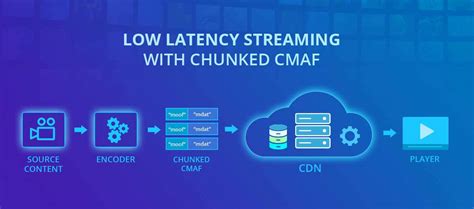 Advent Of Cmaf Exploring The Basics Of Low Latency Streaming