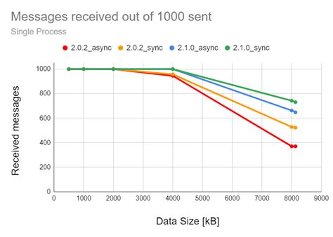 ros2 foxy and rmw fast dds improved intra process and inter process