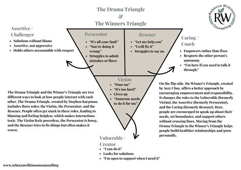 The Drama Triangle Rebecca Wilkinson Counselling