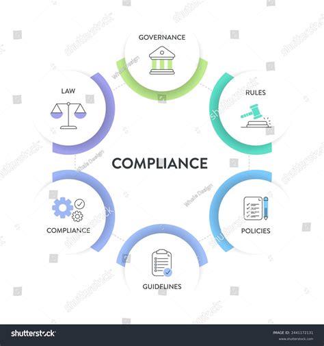 Compliance Framework Infographic Diagram Chart Royalty Free Stock