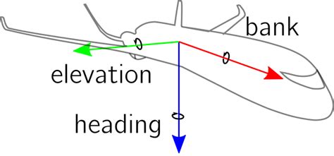 4 Transformation Ambiguities And Conventions Pytransform3d 3 14 1