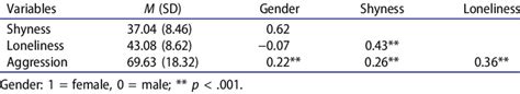 Means Standard Deviations And Bivariate Correlations Of Variables Download Scientific Diagram