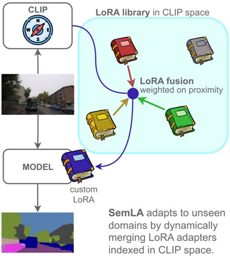 논문 리뷰 Semantic Library Adaptation Lora Retrieval And Fusion For Open